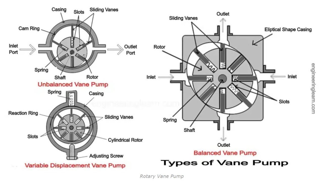Rotary Vane Pump: Definition, Types, Working, Components, Application, Advantages, Disadvantages