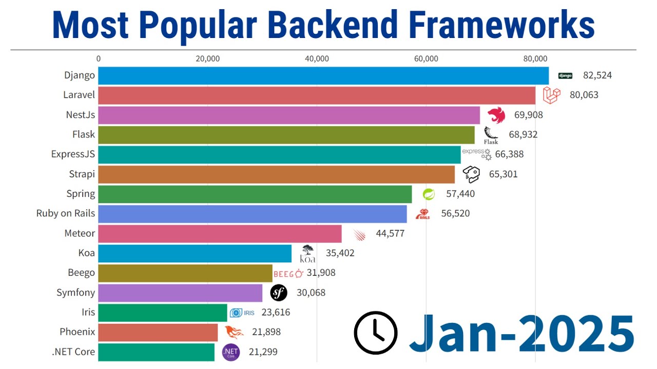 Most Popular Backend Frameworks 2011/2025