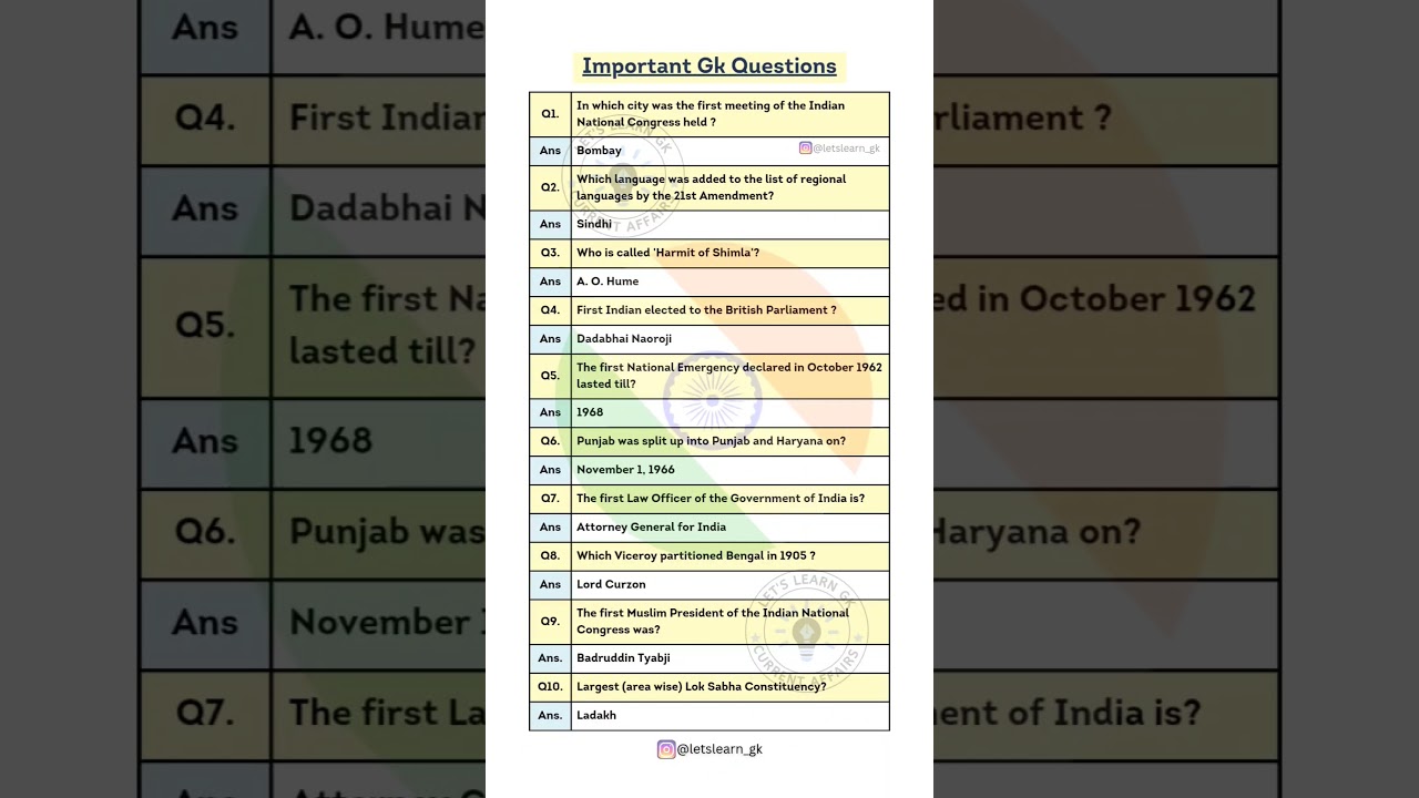 Important GK Questions. January to December Current Affairs 2023 PDF available on Telegram Channel.
