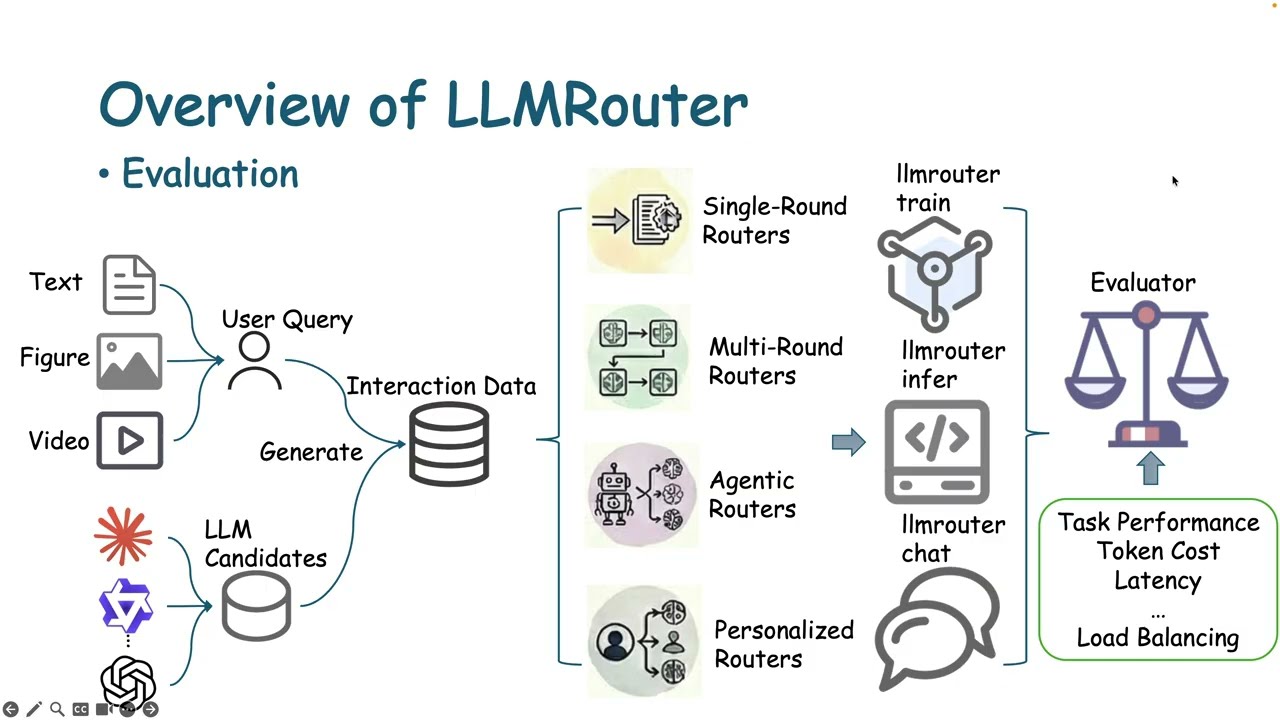 LLMRouter – Stop using GPT-4/o1 for everything (OpenSource of 16+ routing strategies)