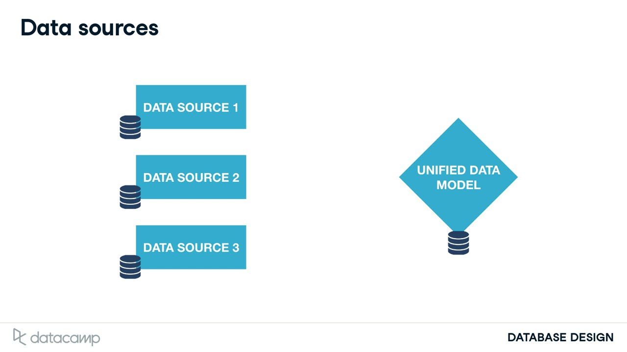 Data Integration | SQL