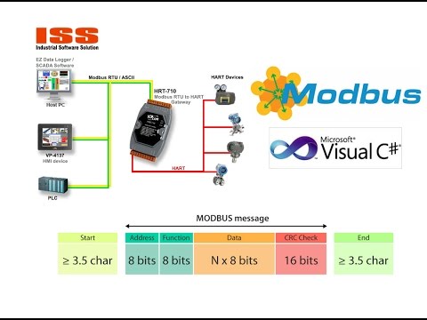 Tutorial 2: Modbus RTU C# - CRC check sum (16-bit check sum consists of 2 8-bit characters)