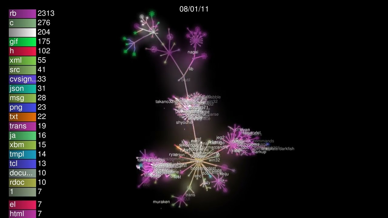 The Ruby Project visualized with Gource