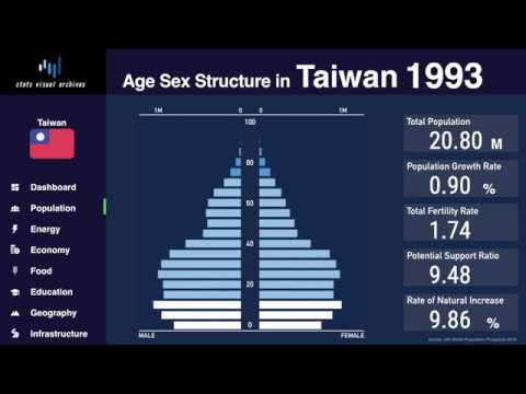 Taiwan - Changing of Population Pyramid & Demographics (1950-2100)