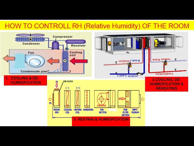 Controlling Relative Humidity in HVAC Systems: A Comprehensive Guide ...