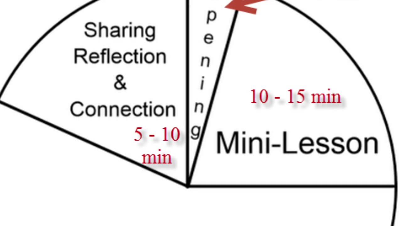 The Math Workshop Model