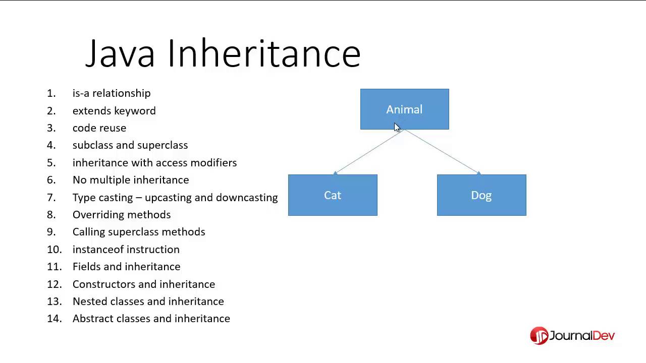 Inheritance in Java - Java Inheritance Tutorial - Part 1