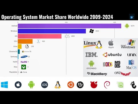 Operating System Market Share World wide | 2009 - 2024