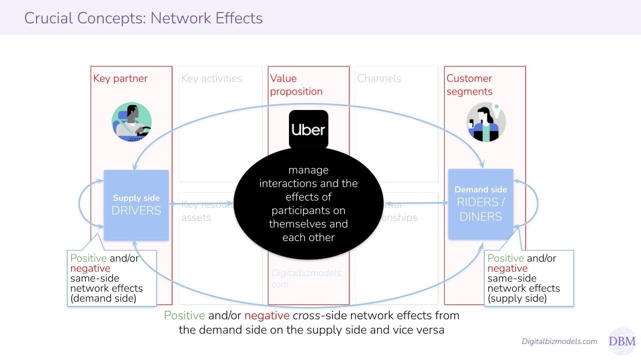 What is a Digital Business Model summary