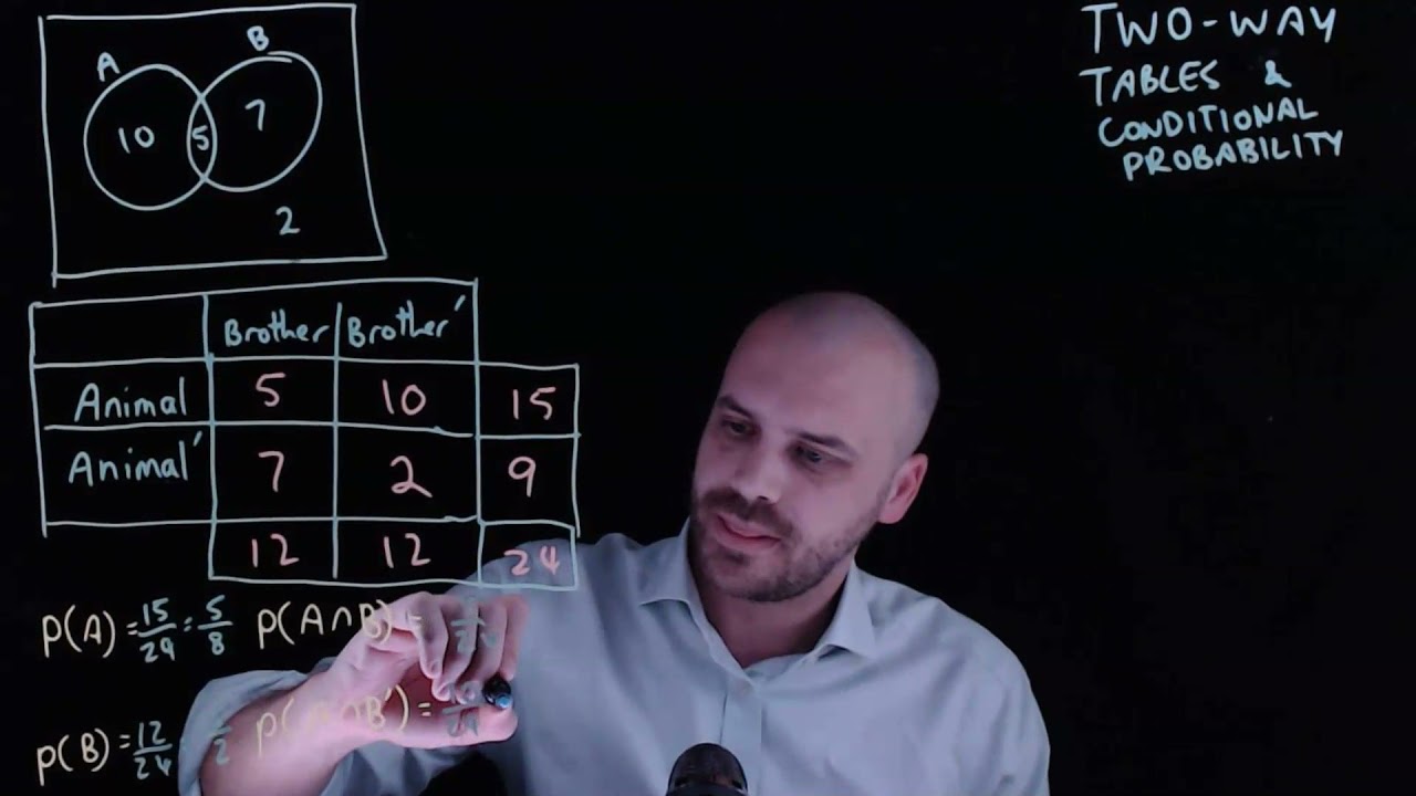 Two way tables and conditional probability