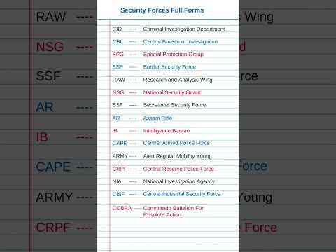 Important full forms cid, cbi, cobra, raw, army, spg, bsf, nsg, cape, crpf, #cid #cbi #shorts