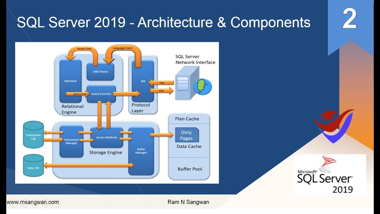 MS SQL Server 2019 Architecture |SQL SERVER ARCHITECTURE| SQL DBA II SQL Server query flow explained
