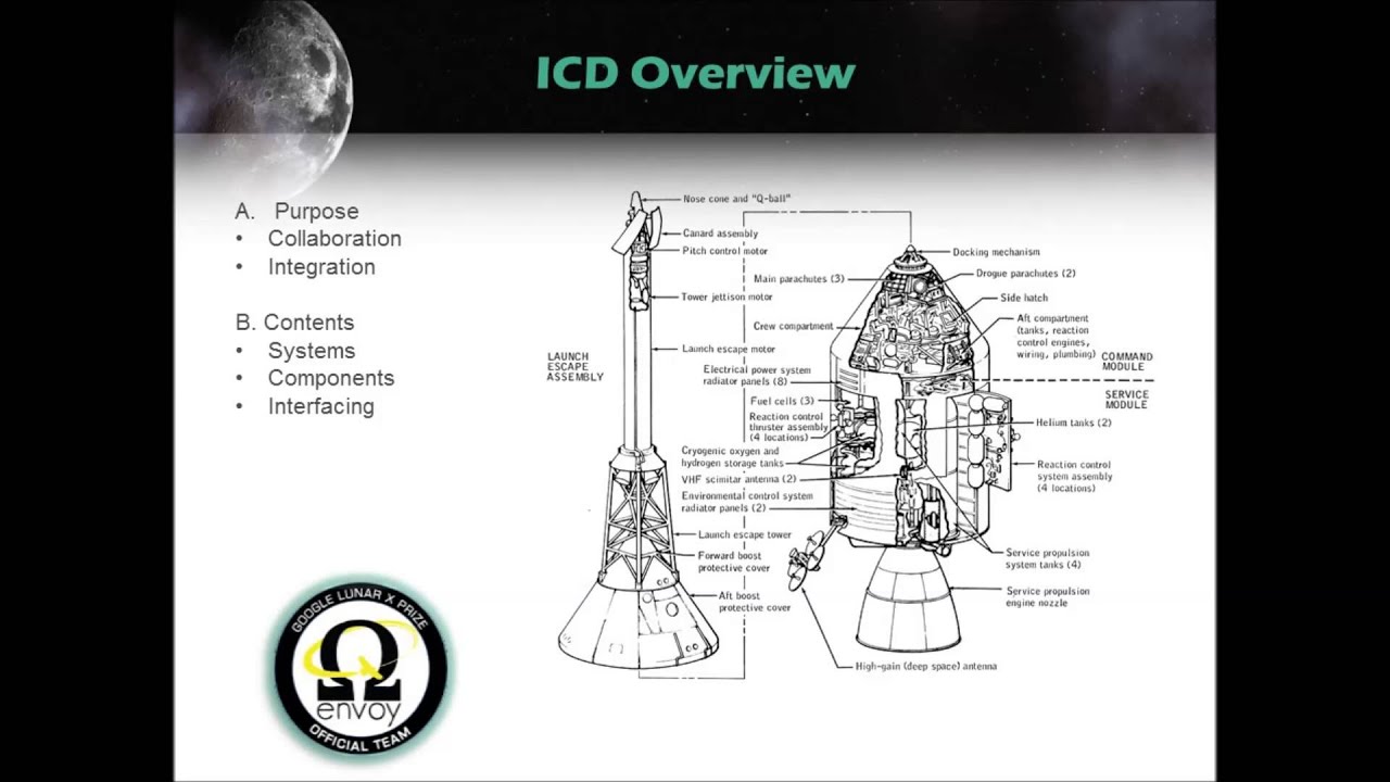 Interface Control Document Overview
