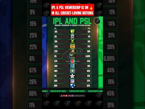 #ipl2025 AND #psl2025 VIEWERSHIP | #shorts #youtubeshorts #cricket #babarazam #psl #ipl #viratkohli