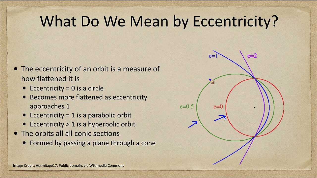 Special Topics in Astronomy - Orbital Eccentricity