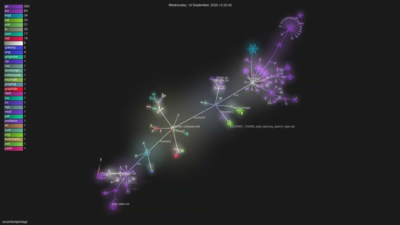 vxcontrol/pentagi - Gource visualisation