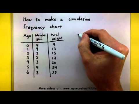 Statistics - How to make a cumulative frequency chart