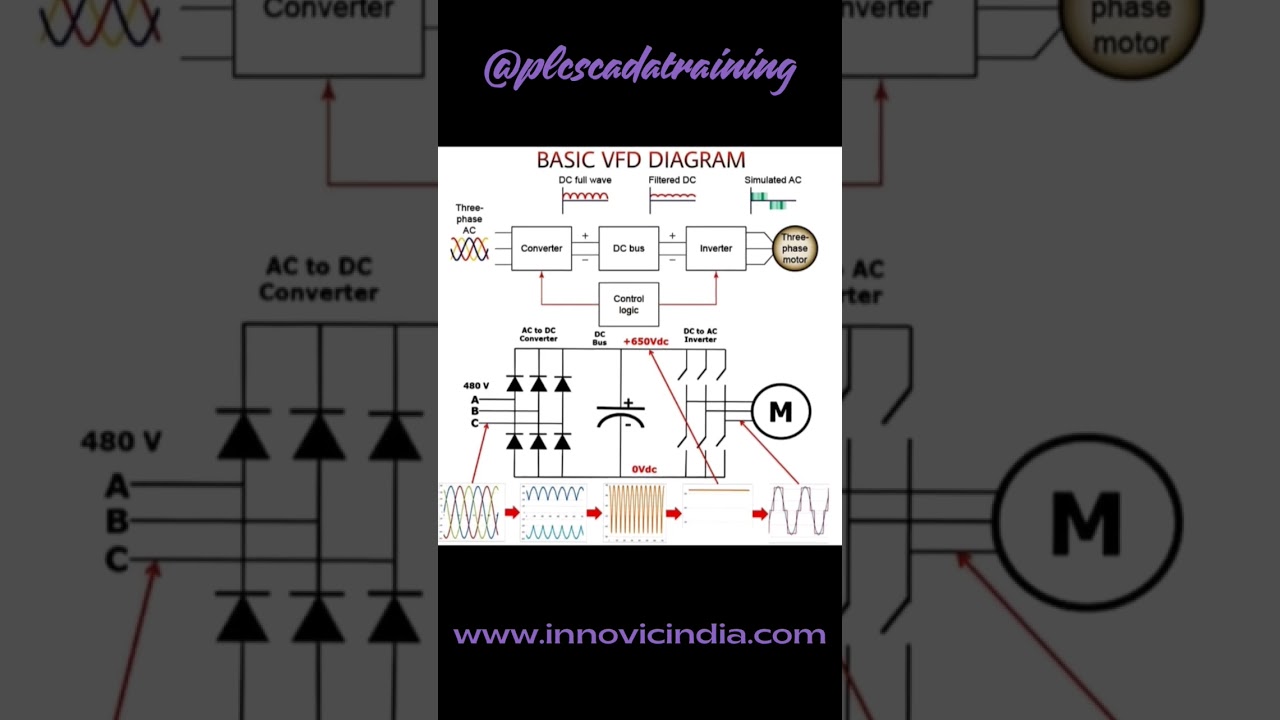 Understanding the basics of VFD(Variable Frequency Drive) working principle #vfd #industrialdrives