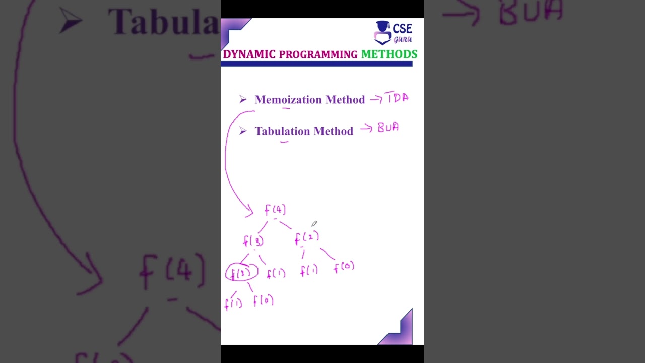 Dynamic Programming Methods  #cseguru #algorithm #dp #algorithms #ada #cseguruadavideos #daa