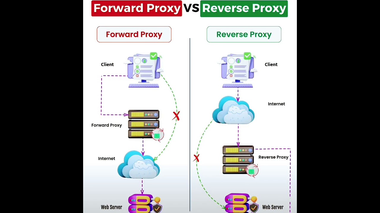 Forward Proxy VS Reverse Proxy