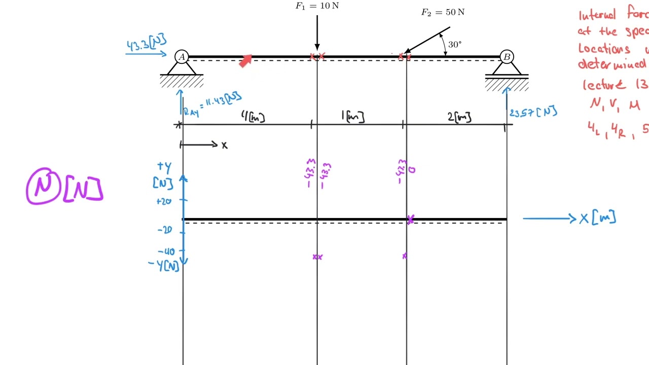 Engineering Mechanics 14c: Normal Force Diagram