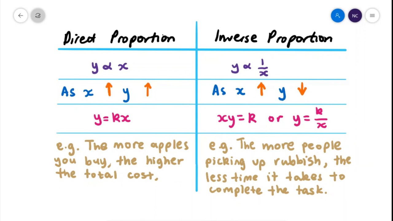 COMPARING DIRECT & INVERSE PROPORTION
