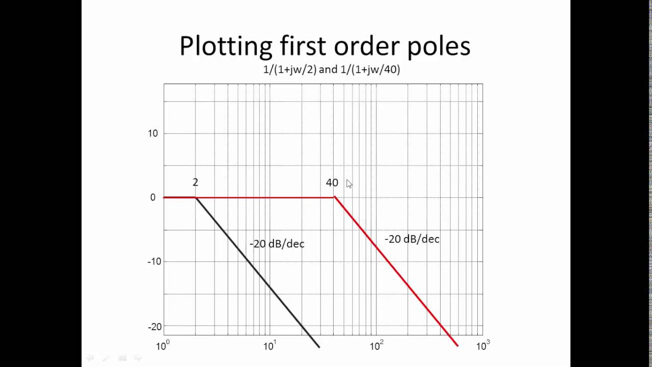 Bode Magnitude Plot Tutorial