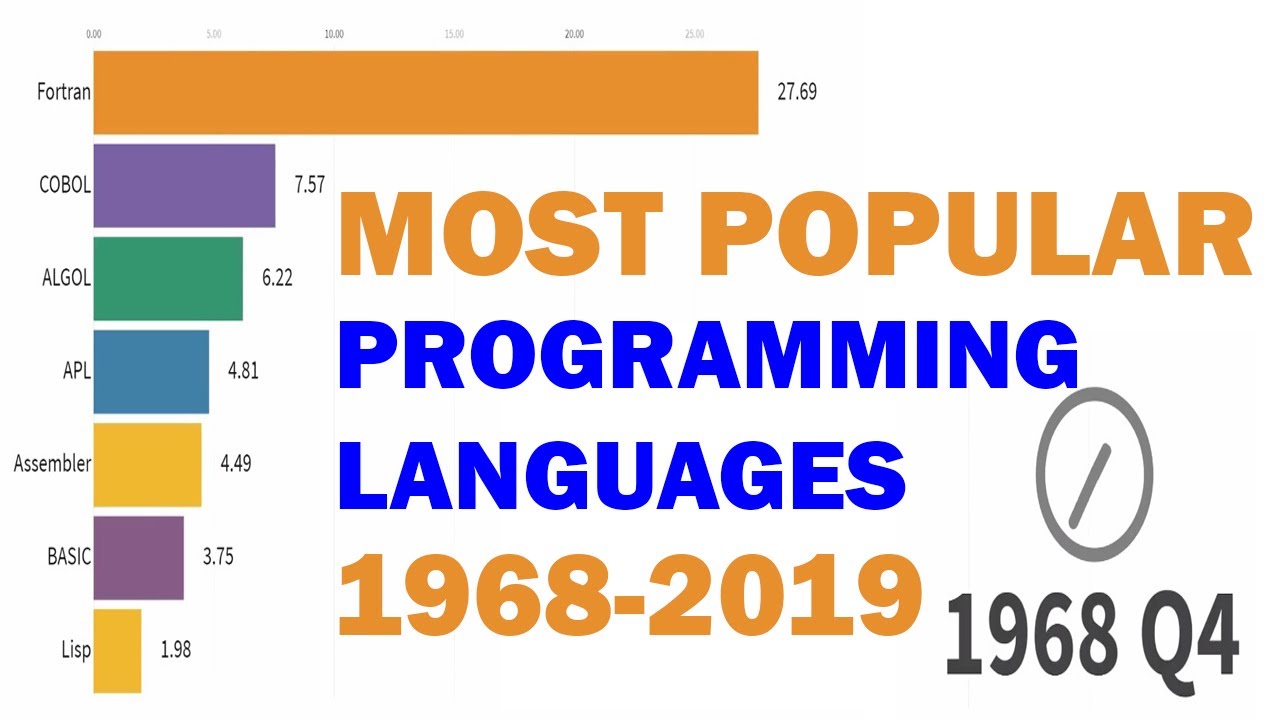 Most Popular Programming Languages Timeline 1968-2019