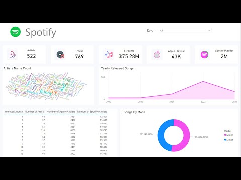 End-to-End Power BI Spotify Project with Engaging Storytelling (Urdu |Hindi)