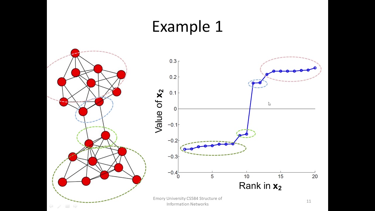 Graph partition via Spectral Clustering