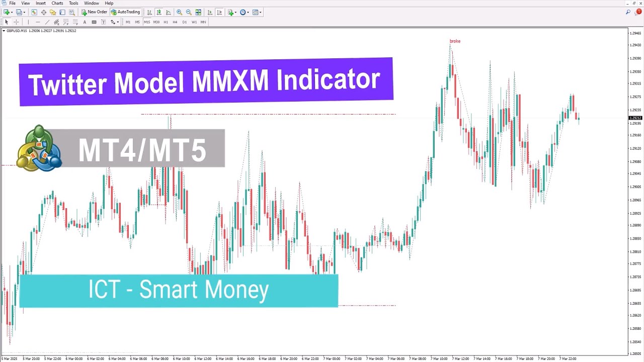 Understanding the MMXM Twitter Indicator for MT4/5: A Comprehensive Guide | Galaxy.ai