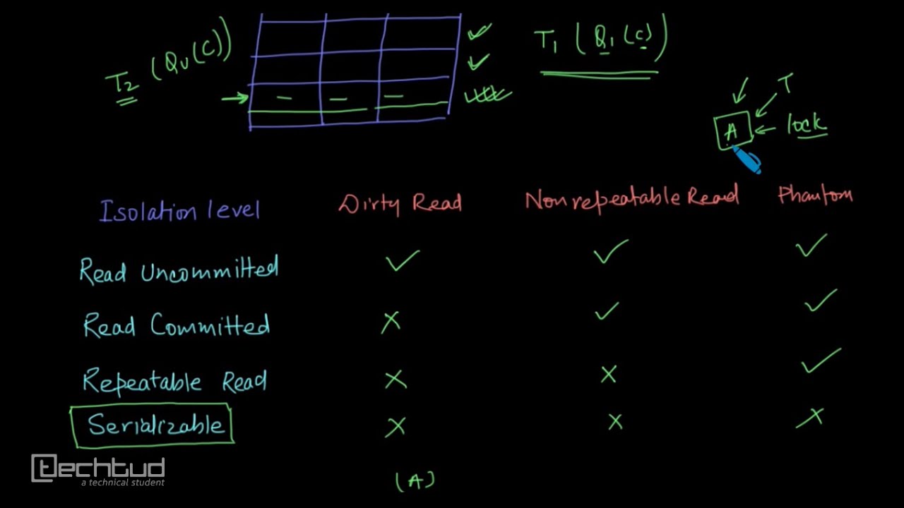 Isolation Levels in Database Management Systems