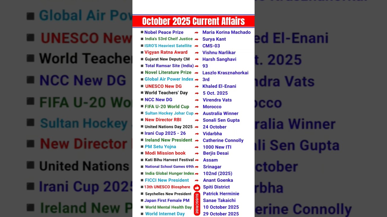 October 2025 Current Affairs | Top 28 Most Important Questions #currentaffairs