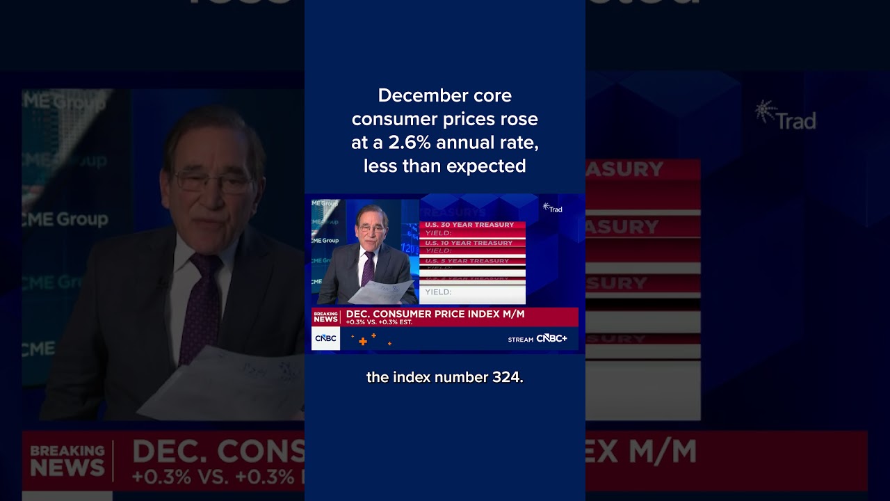 December core consumer prices rose at a 2.6% annual rate, less than expected