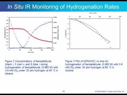 Organic Chemistry in Academia Using Real-Time In Situ FTIR
