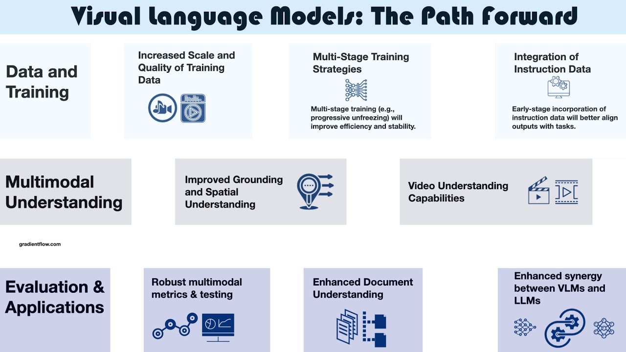 Understanding Visual Language Models