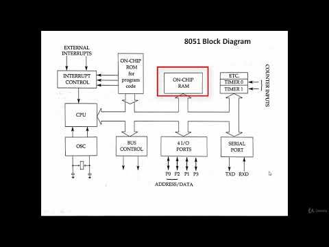 Learn 19 Architecture of 8051 microcontroller - Mind Luster