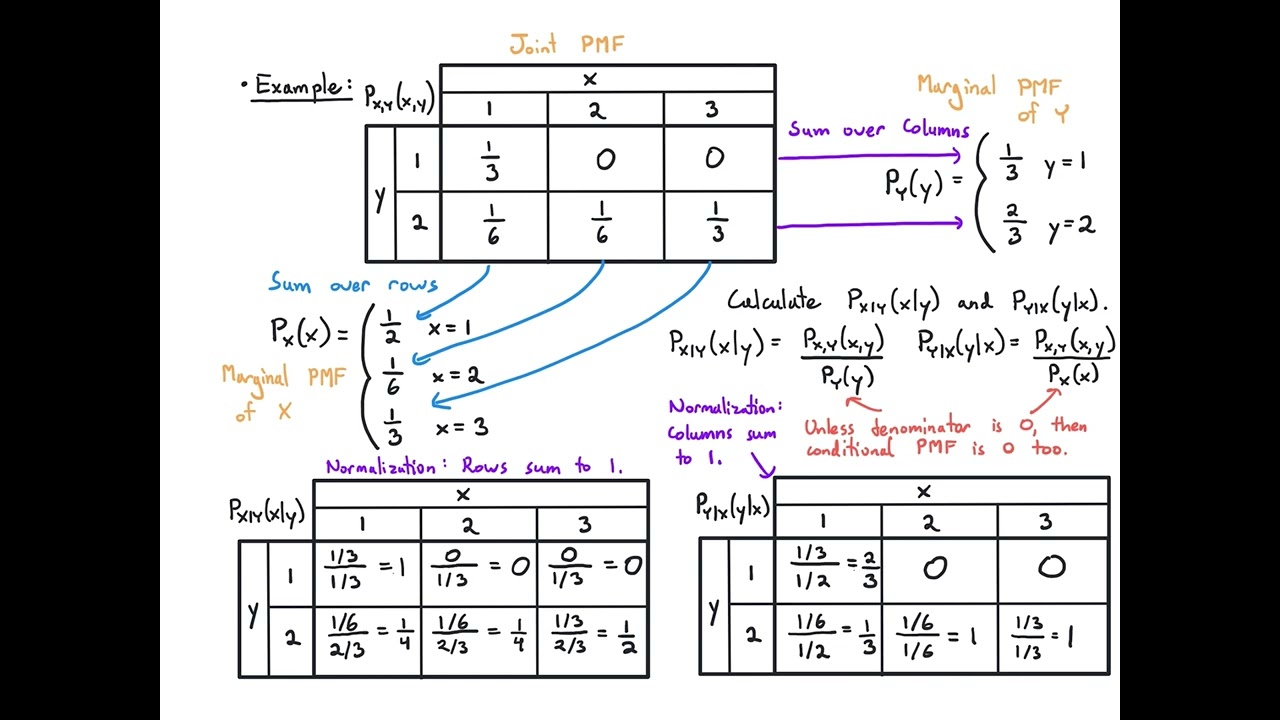 Probability 4.2 Conditional PMF (2022)