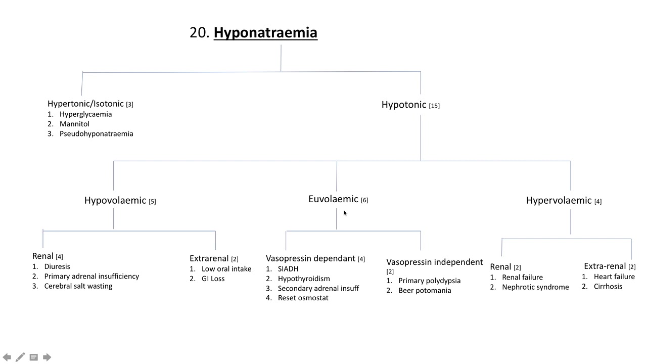 Algorithm 20 Hyponatraemia