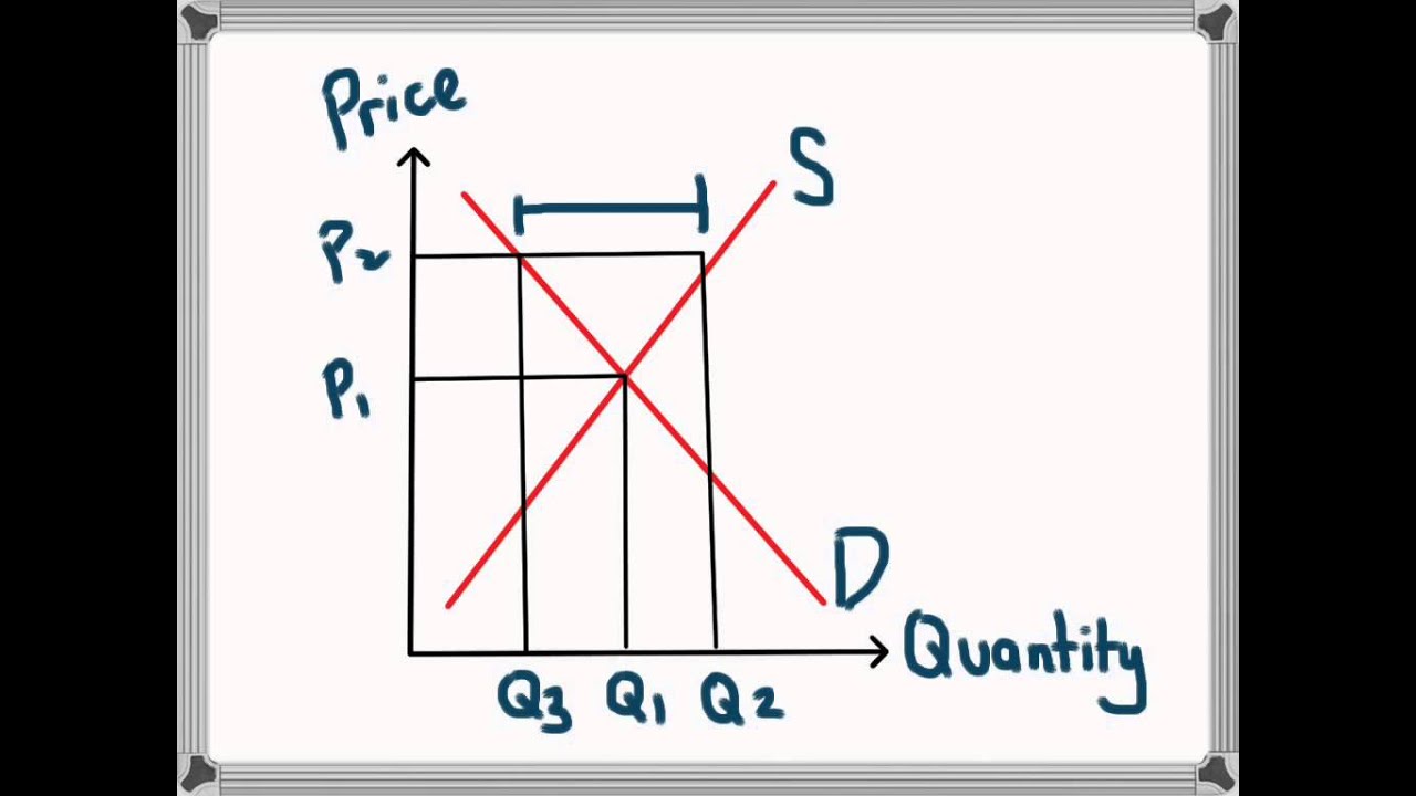 Excess Supply and Demand
