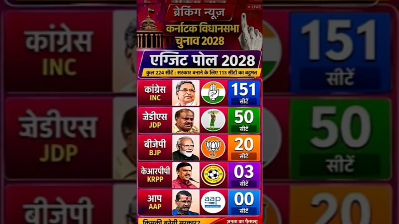 Exit Poll 2028:Will Congress return to power in Karnataka Or will the BJP win?#karnatakaelection2028