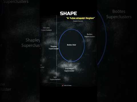 Boötes Void, the mysterious hole in the universe! 💀🤯 #Shorts #Space #Universe #Science #Astronomy
