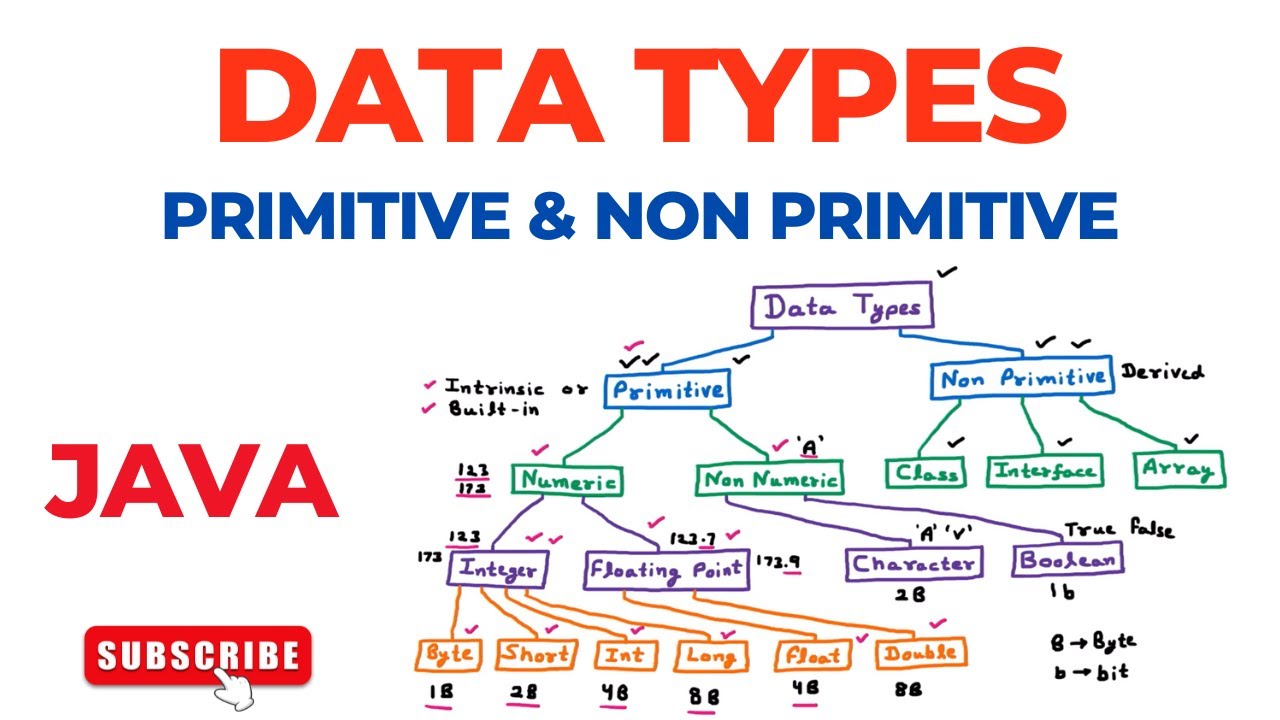 Data Types – Primitive, Non Primitive | Java Programming