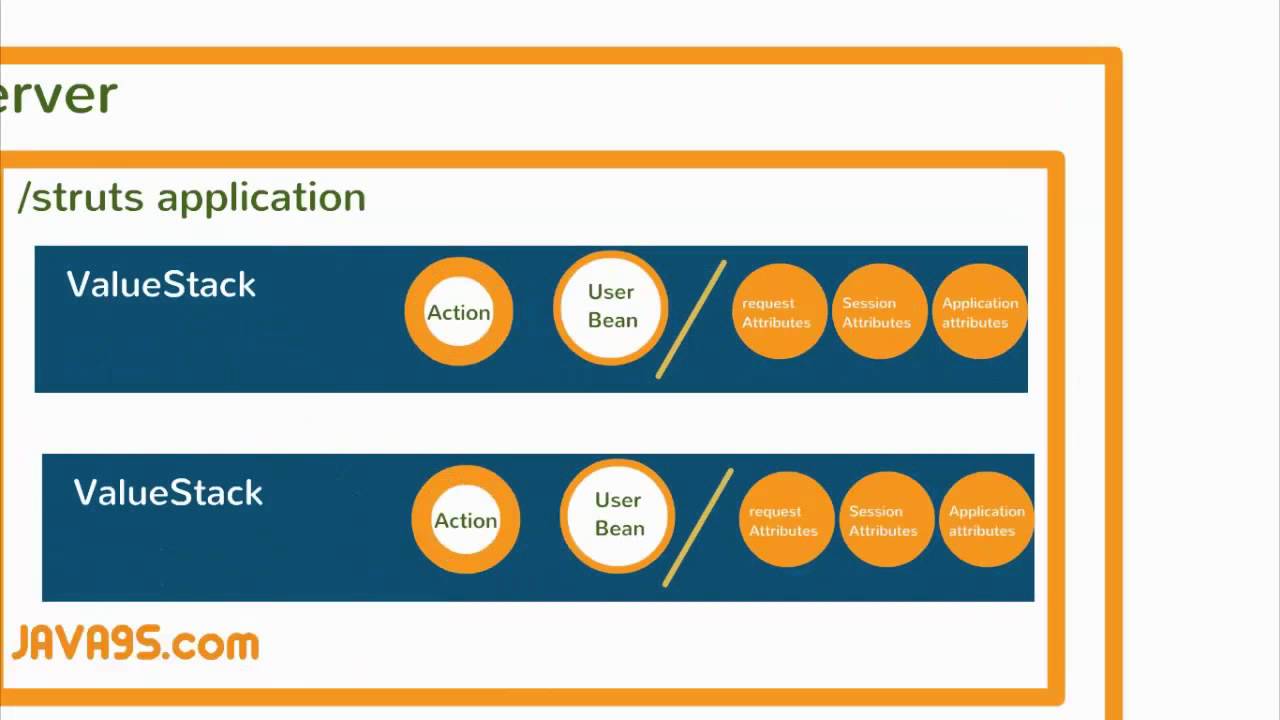 OGNL & ValueStack in Struts 2 Tutorial | Struts 2 Tutorial | Java9s