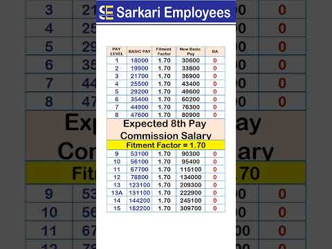 Minimum Basic Pay Table - 8th Pay Commission, Fitment Factor - 1.70