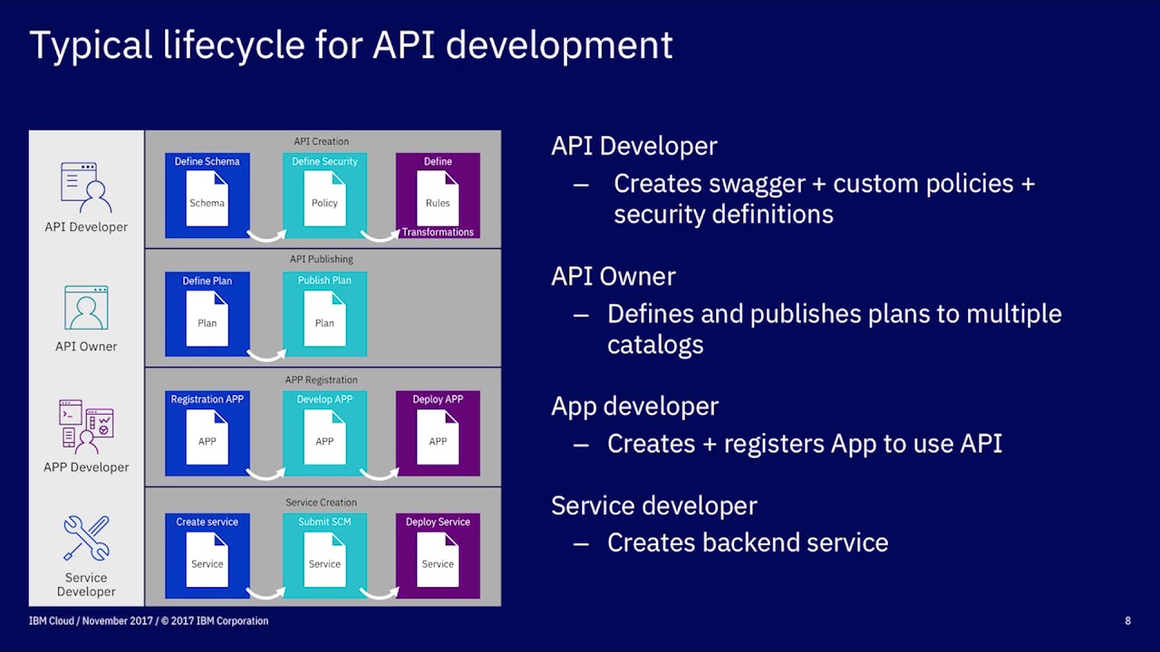 Faster, more efficient API deployment using DevOps governance model ... Faster, more efficient API deployment using DevOps governance model ...