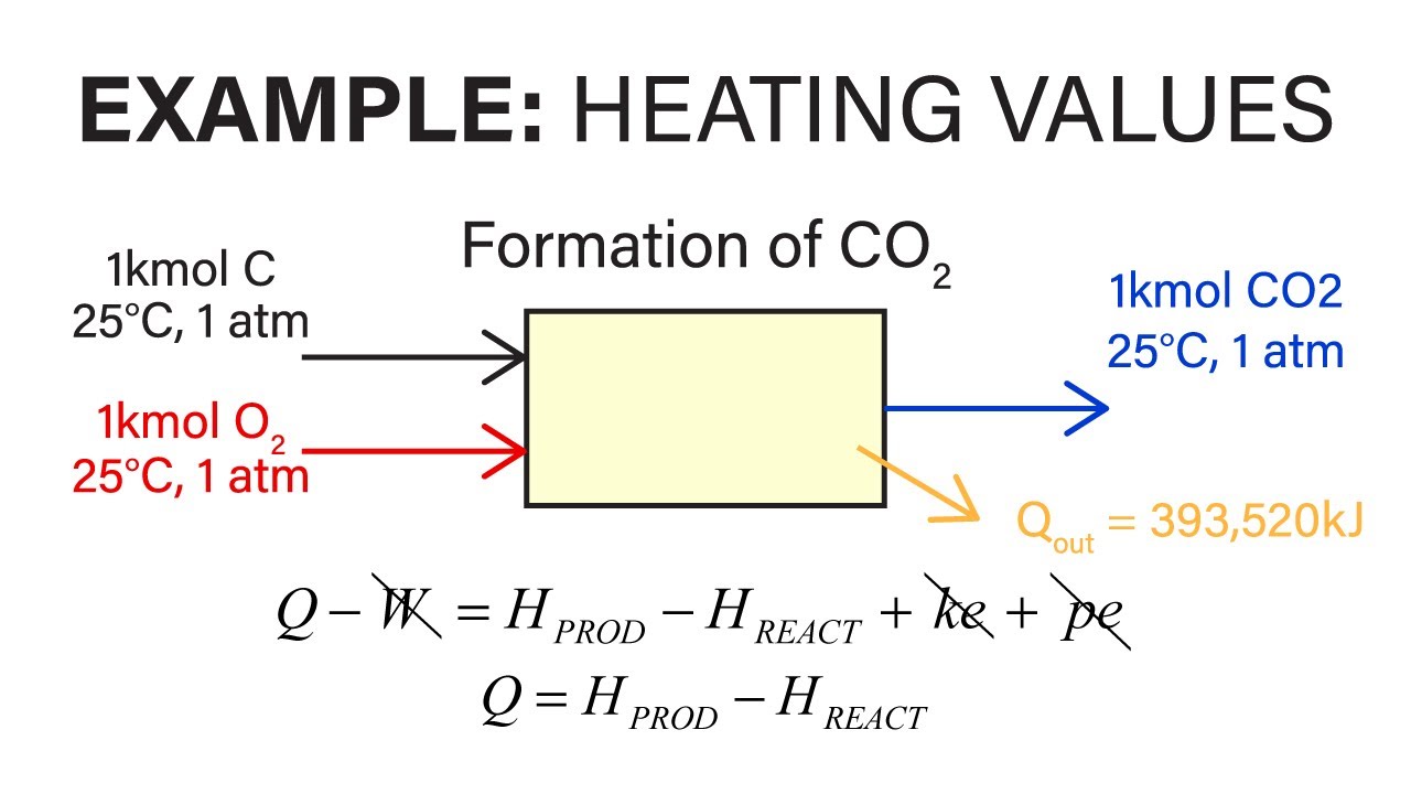Mechanical Engineering Thermodynamics - Lec 32, pt 3 of 3:  Heating Values