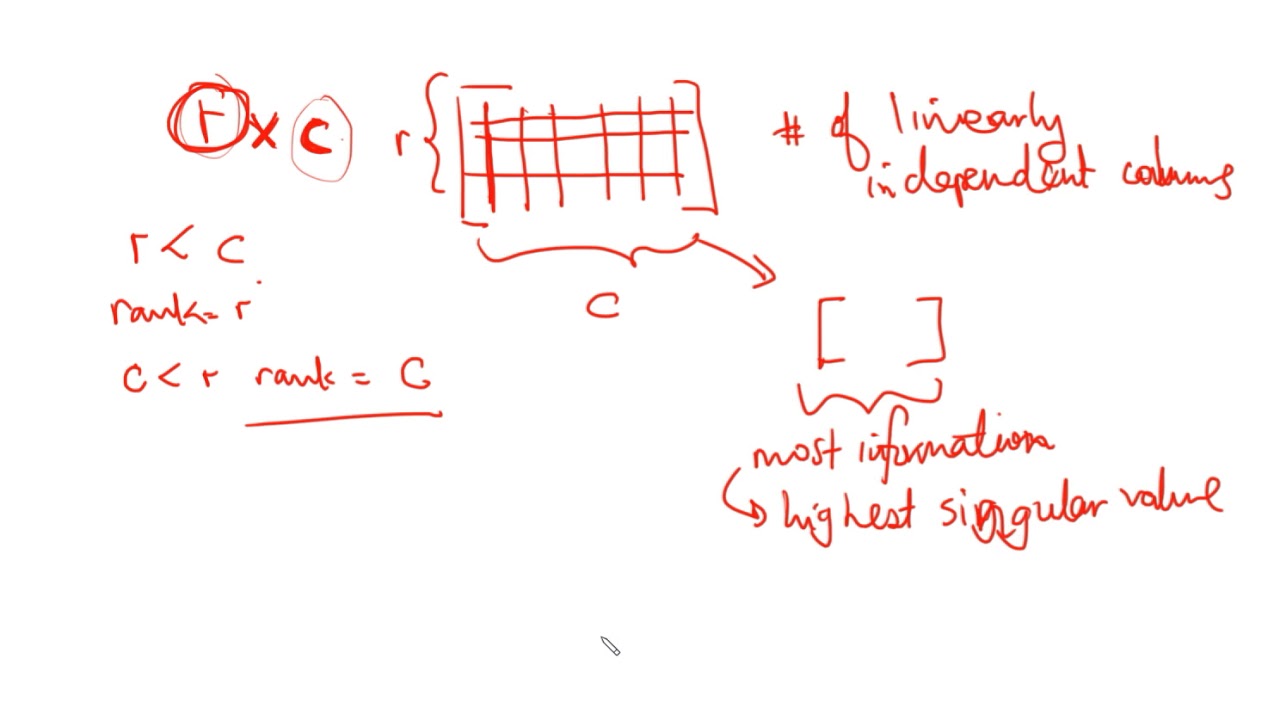 Singular Value Decomposition with Python Codes
