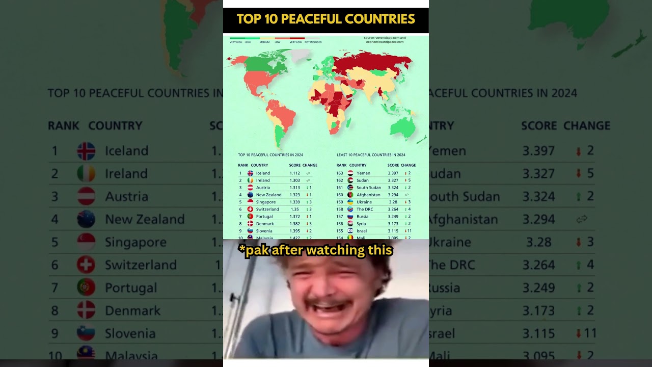 Top 10 Peaceful Countries in the World 2025! 🌍 #peacefulcountries #globalpeaceindex