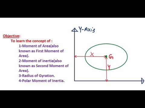 Moment of inertia- introduction, first moment of area, radius of gyration, polar moment on inertia